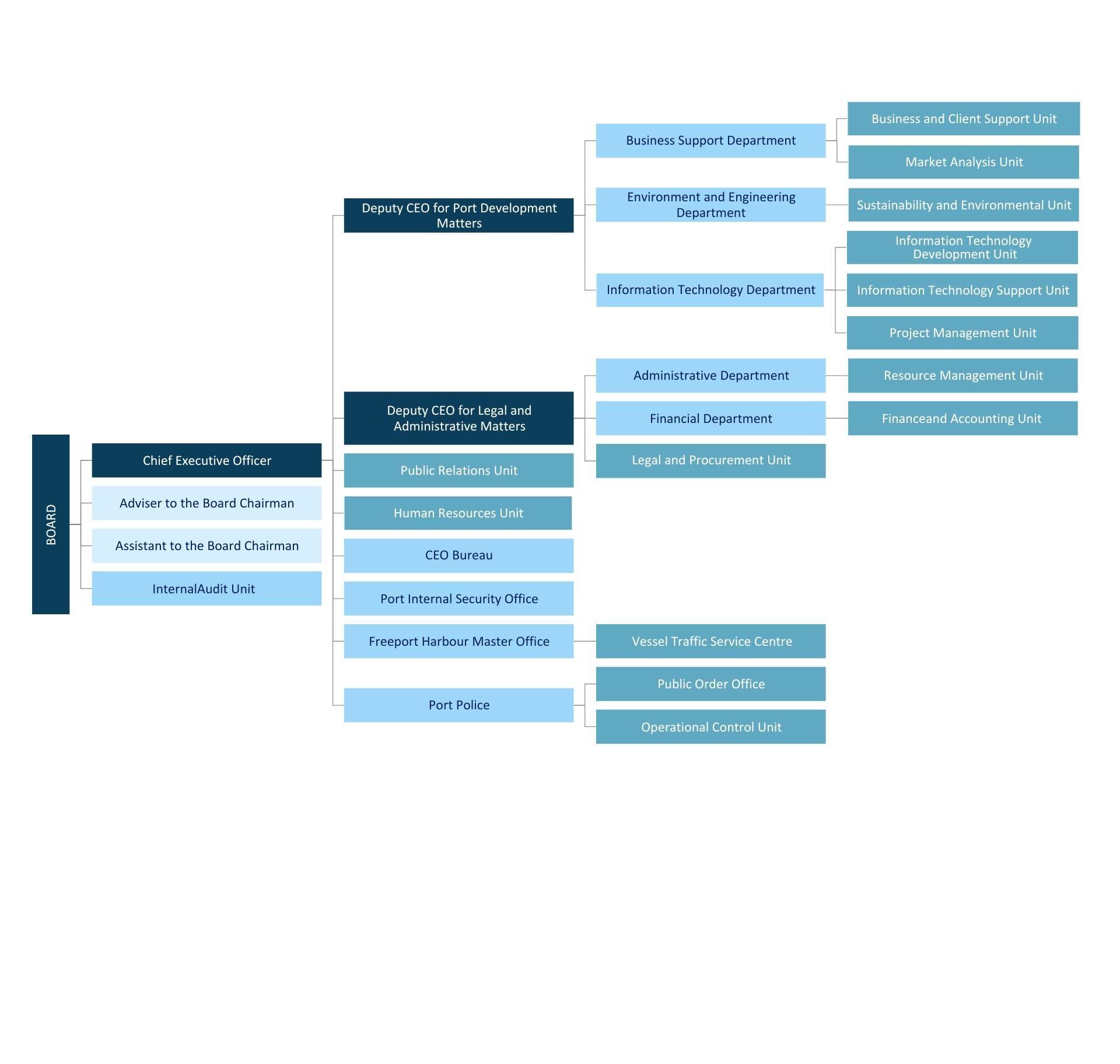 Organizational Chart | Freeport of Riga Authority